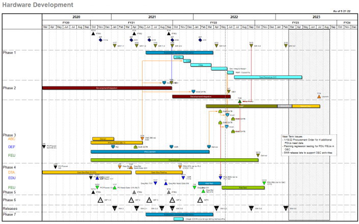 Project schedule examples including gantt charts, milestones charts and ...