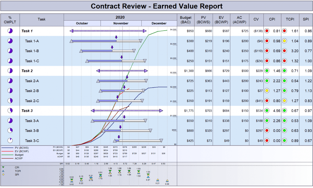 Project schedule examples including gantt charts, milestones charts and ...