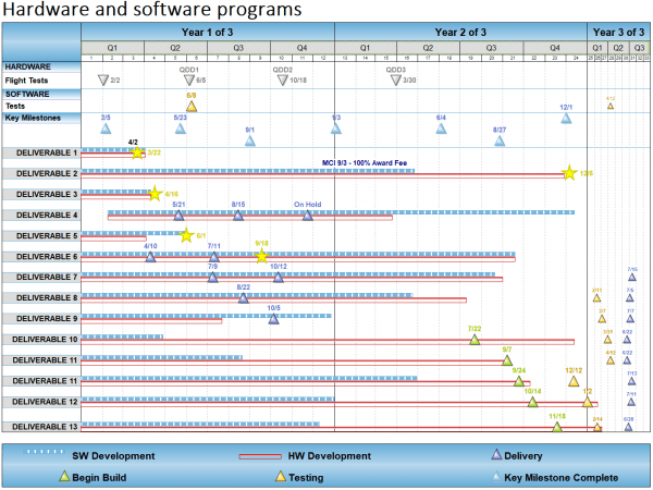 Project schedule examples including gantt charts, milestones charts and ...