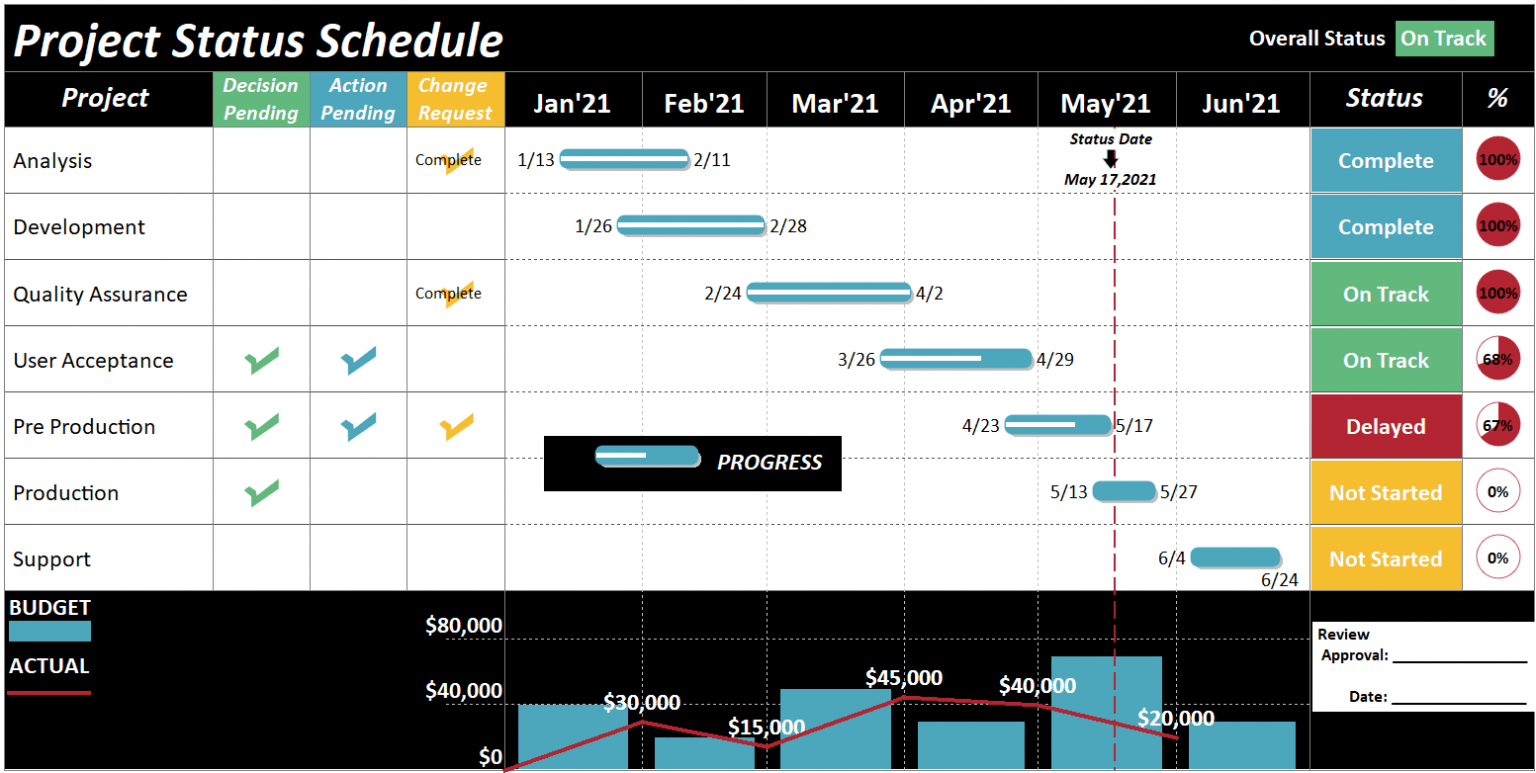 Project schedule examples including gantt charts, milestones charts and ...