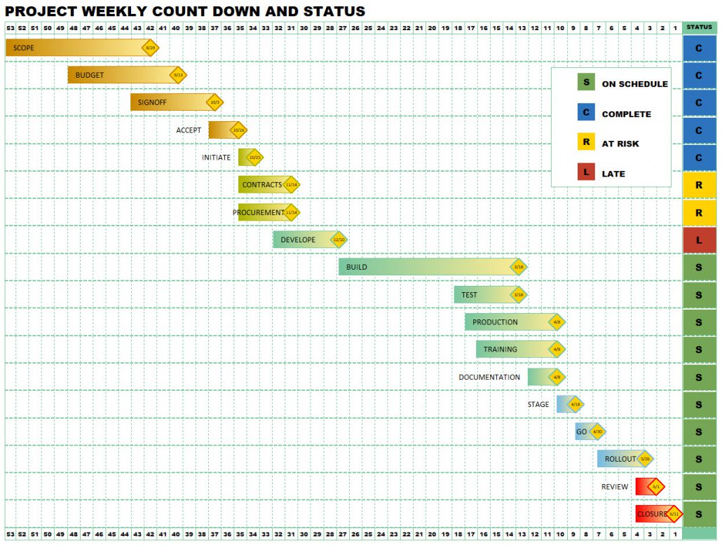 Project schedule examples including gantt charts, milestones charts and ...